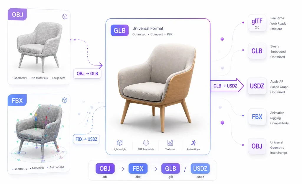Free 3D Model File Converter Online | Image to 3D AI